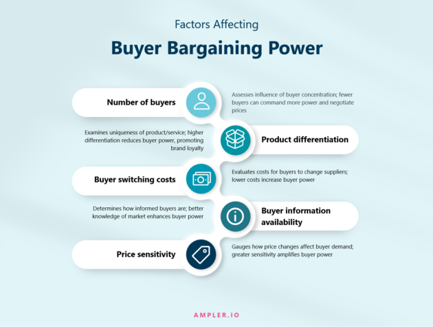 Mastering Porter's Five Forces: A Comprehensive Guide - Ampler.io