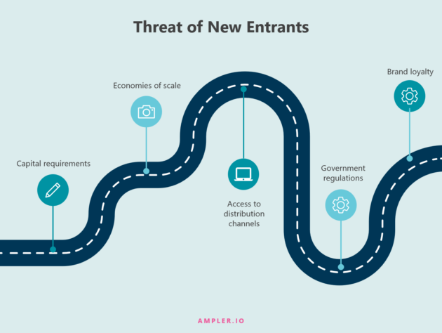 Mastering Porter's Five Forces: A Comprehensive Guide - Ampler.io