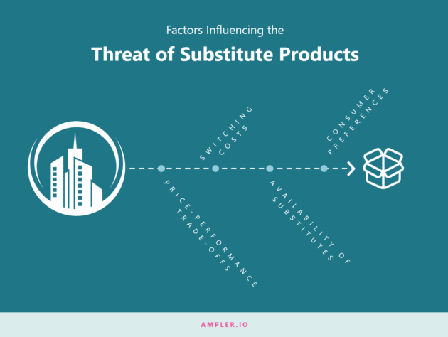 Mastering Porter's Five Forces: A Comprehensive Guide - Ampler.io