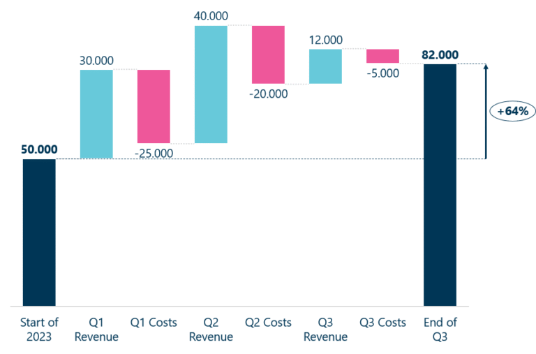 Step-by-Step Guide for Making Well-Designed Waterfall Charts - Ampler