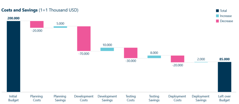 Step-by-Step Guide for Making Well-Designed Waterfall Charts - Ampler