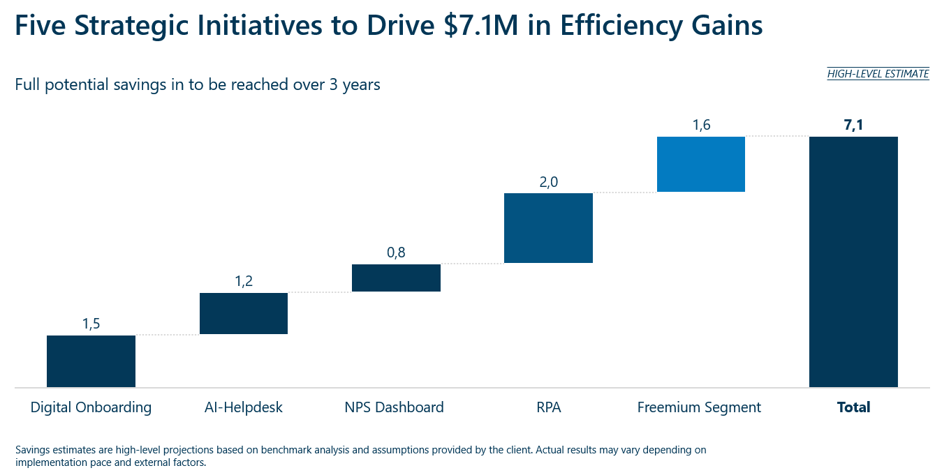 How To Create a Recommendation Slide Like a McKinsey Consultant - Ampler